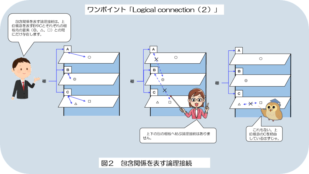Logical connection（脈絡と包含関係を表す論理接続） – 株式会社 課題創造研究所